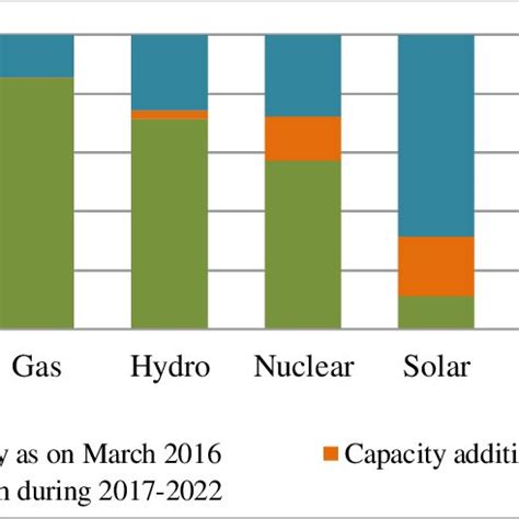 Installed Capacity And Capacity Addition Of Different Energy Sources Download Scientific
