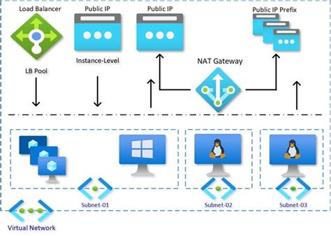 How To Deploy Azure NAT Gateway In Simple Step