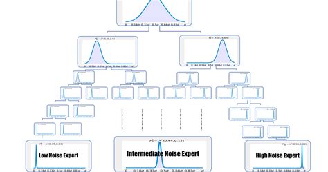 how to improve performance of a diffusion model by an ensemble of