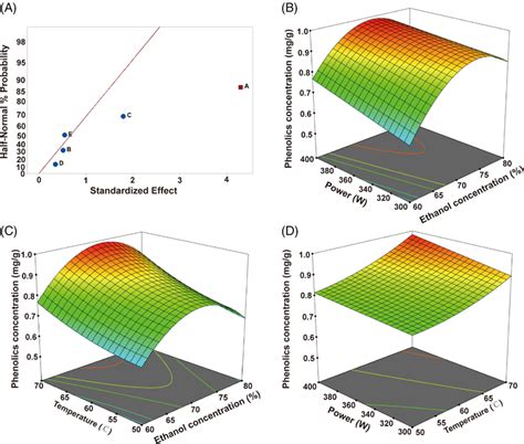 Optimization Of An Ultrasound‐assisted Extraction Process Of Download Scientific Diagram
