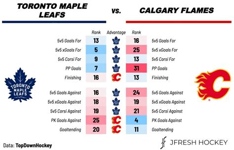 Toronto Maple Leafs Vs Calgary Flames — Preview Projected Lines And