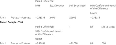 Paired Samples T Test Regarding The Difference Between The Pre Test And