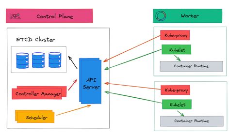 🌻kubernetes Architecture And Installation Using Kubeadm 🌻 By Cloudoholic ☁💭⚡ Devopsdev