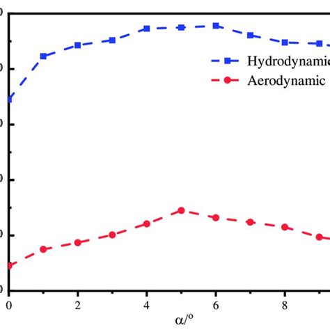 hydrodynamic and aerodynamic characteristics of seagull airfoil download scientific diagram