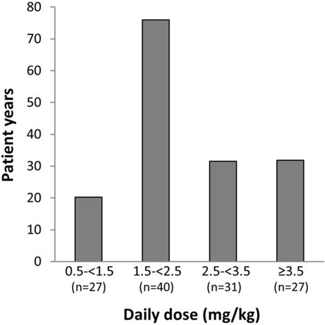 Exposure Per Dose Level In The Study Population Exposure Per Dose Level