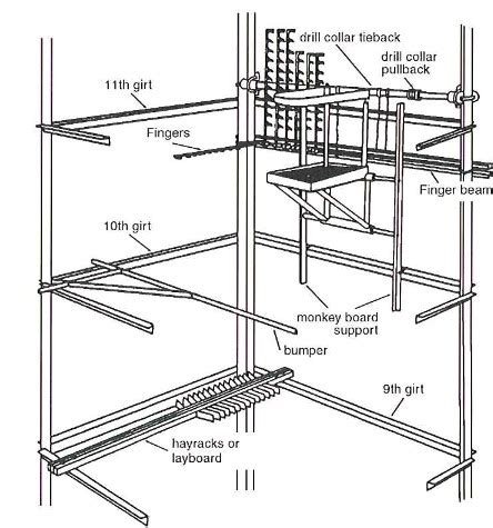 Oil Derrick In Drilling Rigs Complete Guide Drilling Manual