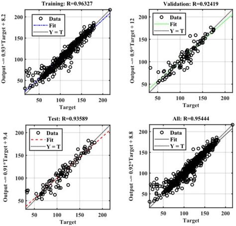 Evaluation Of Machine Learning And Traditional Methods For Estimating