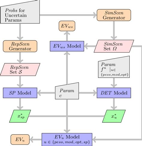 A Flowchart For Computational Experiments Download Scientific Diagram