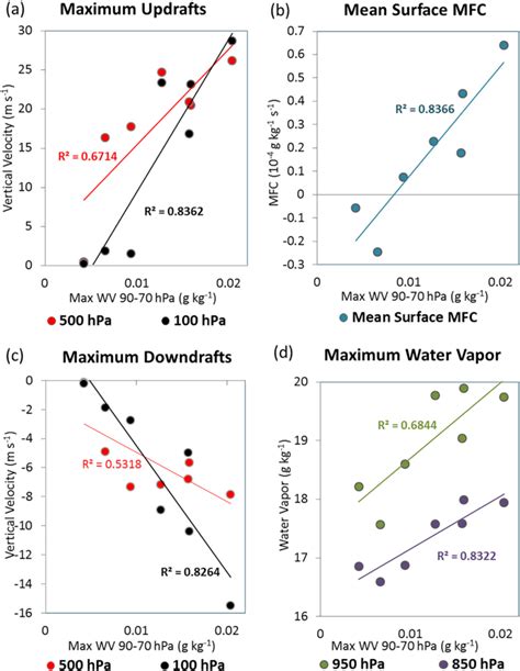 For Each Tracked Deep Convective Cluster Maximum Water Vapor Mixing Download Scientific