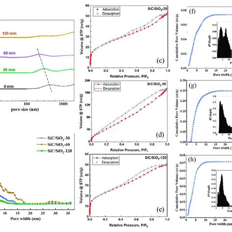 Pore Size Distribution Of Sicsio2 Composite Membranes With Different