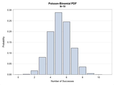 Density Cdf And Quantiles For The Poisson Binomial Distribution The