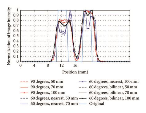 profiles of normalization of image intensity along the red line in
