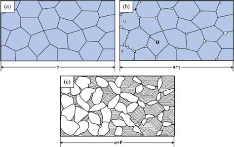 Schematic Diagram Of The Formation Process Of Partial Decarburization
