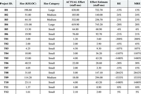 Effort Estimate Value Download Table