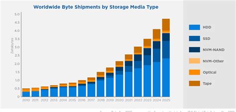 Global Datasphere To Hit 175 Zettabytes By 2025 Idc Says