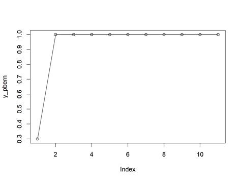 Bernoulli Distribution In R Examples Dbern Pbern Qbern Rbern