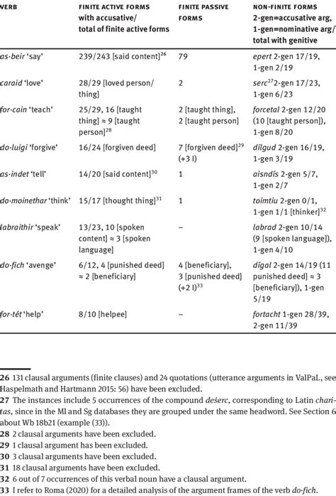 Transitive Verbs 50 With Accusative Arguments With Genitives