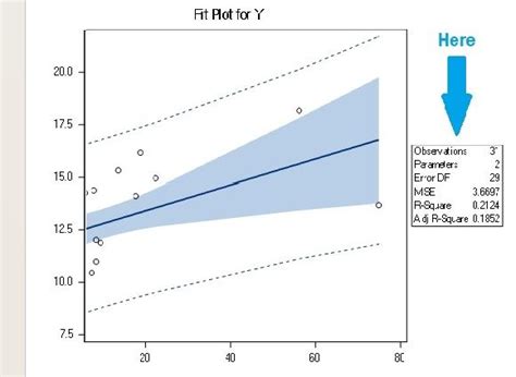 Solved How To Insert P Value In Summary Box Of Fit Plots Sas Support Communities