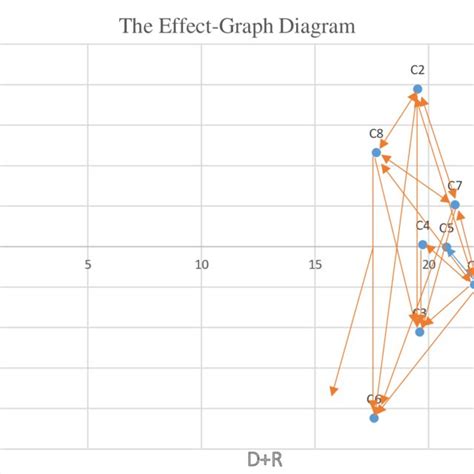 Effect Direction Diagram Graph Among Factors Download Scientific Diagram