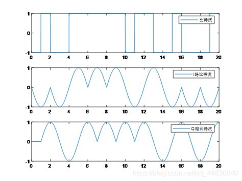 msk调制解调（matlab，有详细介绍仿真方案的设计、结果及结论、个人的总结体会、完整代码及注释） msk调制解调实验 csdn博客