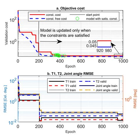 A The Objective Cost Converges In Both Constrained And Unconstrained Download Scientific