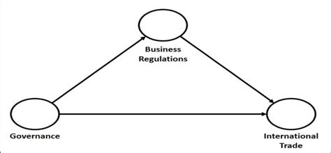 Hypothesized Model Arrows Represent Hypothesized Paths Download