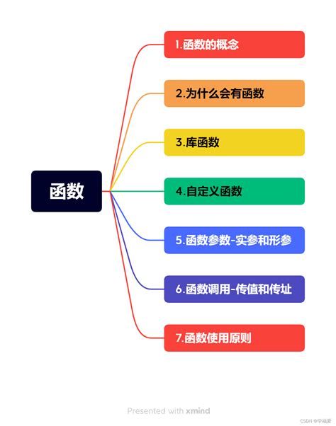 简单易懂 6000字详解c语言中函数的七个知识，初学者必看 程序函数基础知识 csdn博客