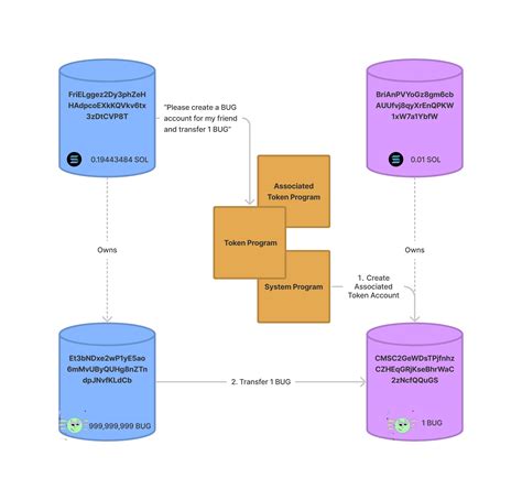 C Concept Of Token Program And Associated Token Account Program