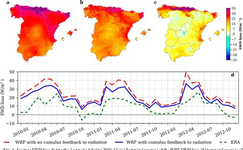Figure 4 From Assessing The Surface Solar Radiation Budget In The Wrf
