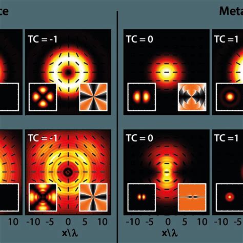 Simulated Intensity Distributions Of The Transverse Electric Field Upon Download Scientific