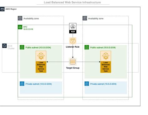 Deploying Apps And Services To Aws Using Aws Copilot Cli This Dot Labs