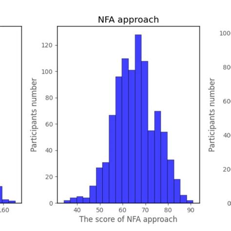 Figure E Distribution Of Nfa Scale Scores Download Scientific Diagram