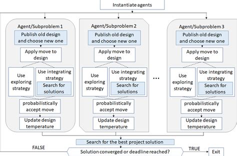 Exploring The Impact Of Set Based Concurrent Engineering Through Multi Agent System Simulation