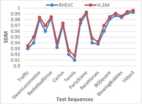 Ssim Comparison Of Rhevc And H264 Download Scientific Diagram