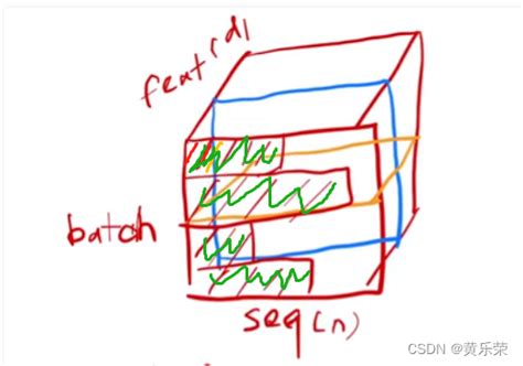 Transformer论文里batch Norm和layer Norm异同layernorm和batchnorm的区别 Csdn博客