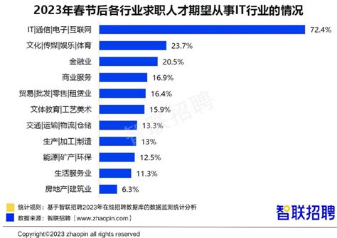 春节后求职新趋势,it互联网行业占据各领域人才转行选择no1 春节后求职新趋势,it互联网行业占据各领域人才转行选择no1