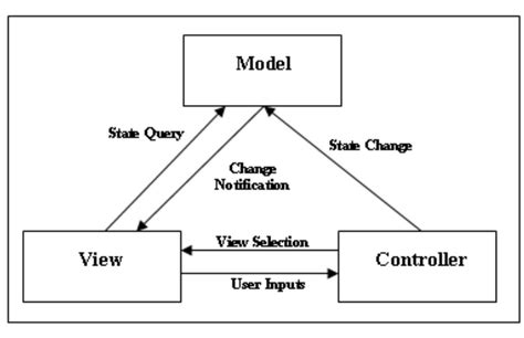 Mvc Architecture Will Be Clearly Explained By Different