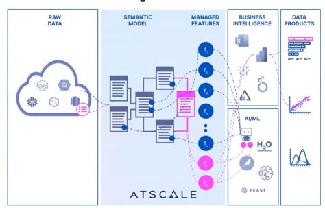 Empower Data Consumers With A Semantic Layer And Ai Atscale