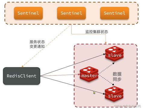 Redis主从架构 Csdn博客 Redis主从架构 Csdn博客