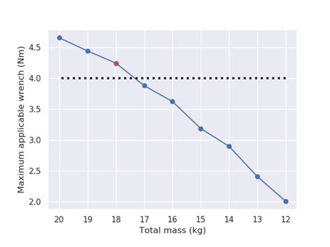 Two Dimensional Slice Of The Pareto Front As A Function Of Number Of