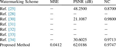 mse psnr and nc values of different methods after median filtering