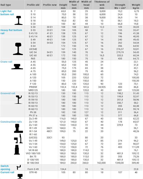 Rail Profile