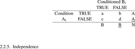 The Two By Two Table Of Binomial Random Variables Download Scientific Diagram