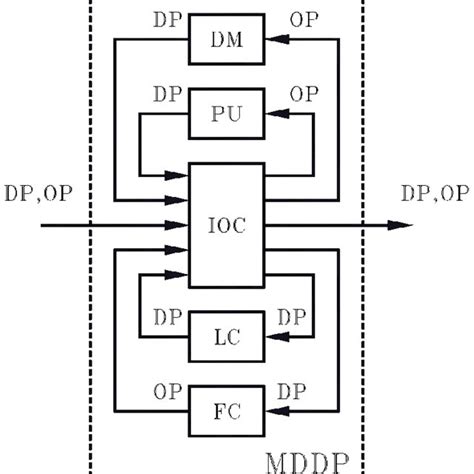Migrating Data Driven Processor Architecture Mddp Download Scientific Diagram