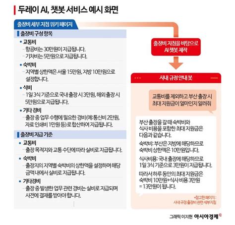 써보니 두레이ai 출장비 알려줘 했더니 숙박비·식사비용까지 척척 아시아경제