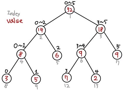 알고리즘 구간 트리 Segment Tree 와 느리게 갱신되는 구간 트리
