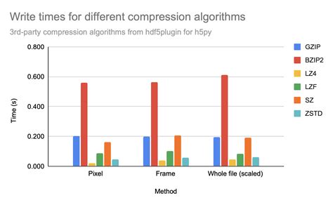 Background On Hdf5 Hdf5 And Chunk Selection For Audio And Video