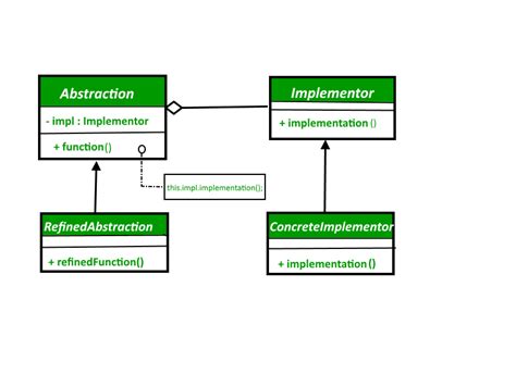 Bridge Design Pattern Geeksforgeeks