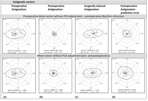 Double Angle Plots Of Astigmatic Vectors Are Displayed Preoperative