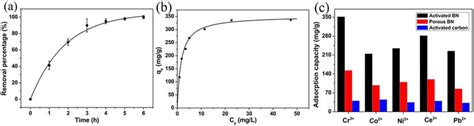 Adsorption Rate Of Trivalent Chromium Ions On The Activated Bn B The Download Scientific
